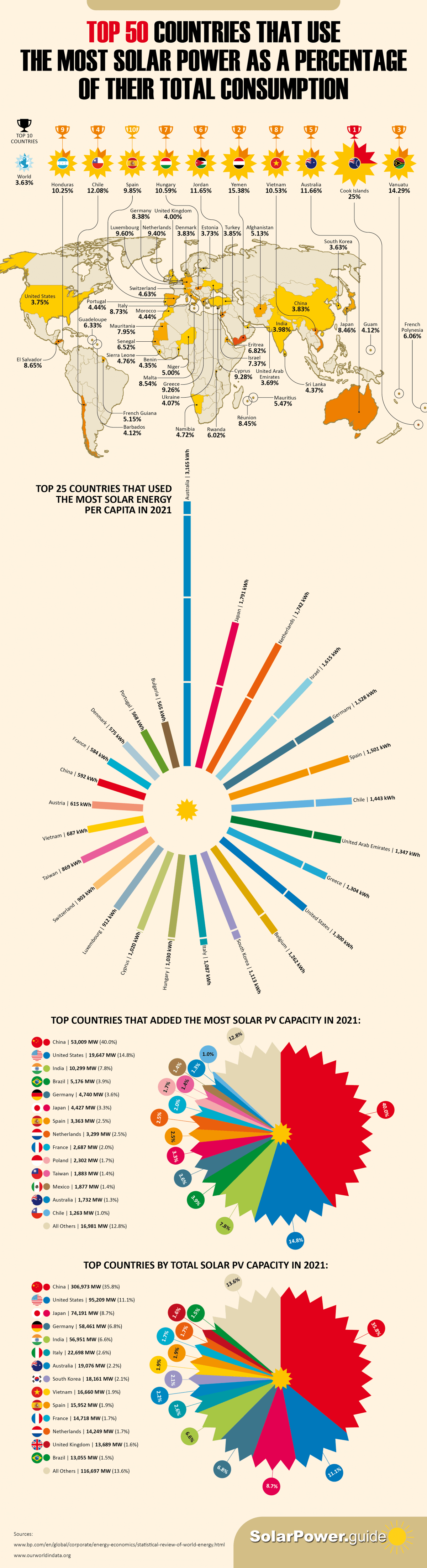 Top 50 Countries That Use The Most Solar Power As A Percentage Of Their Total Consumption