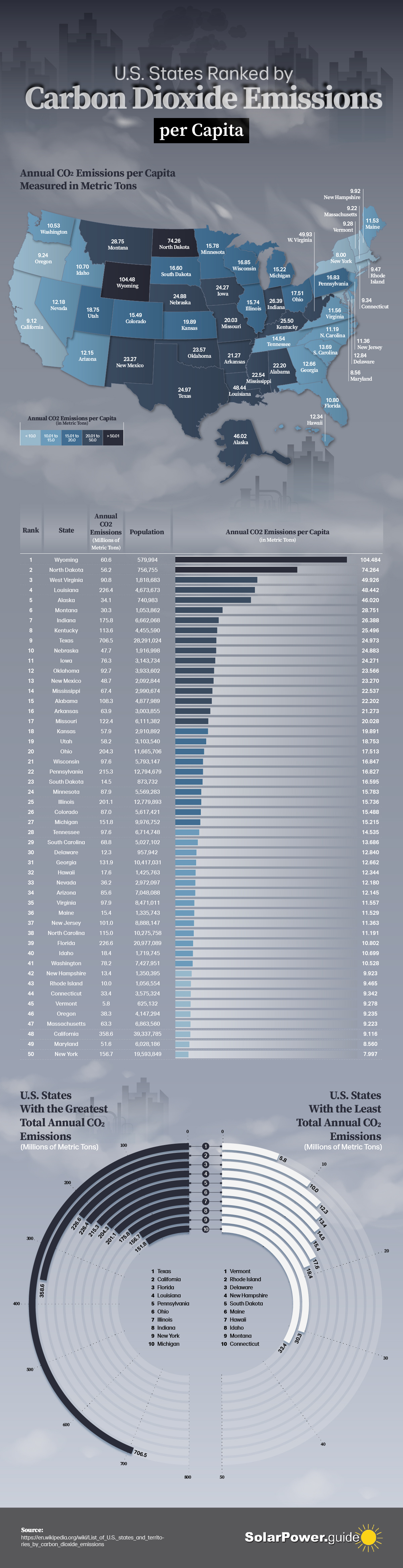 U S States Ranked By Carbon Dioxide Emissions Per Capita Solar Power 